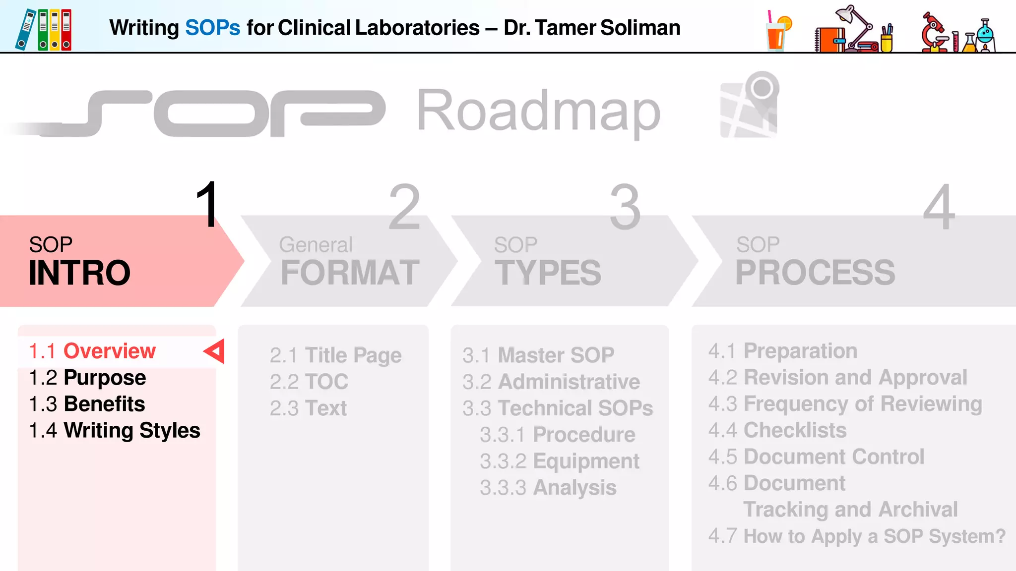 How to write Standard Operating Procedures (SOPs) for clinical ...
