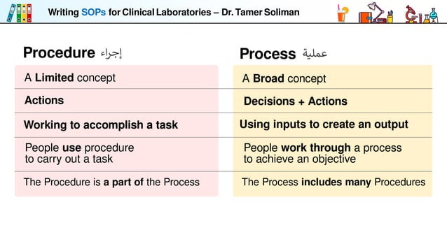 How to write Standard Operating Procedures (SOPs) for clinical ...