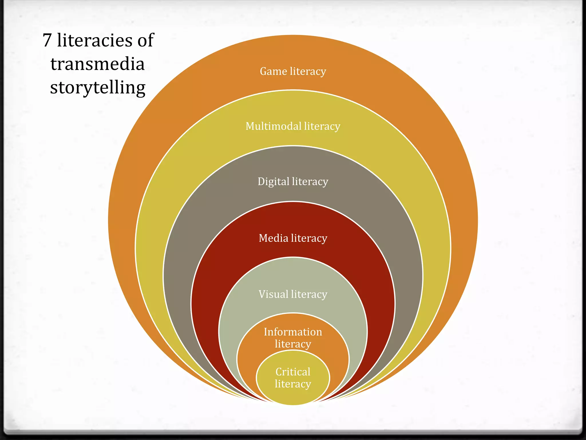 How transmedia storytelling can transform literacy and learning | PPT