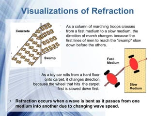 How Waves Behave | PPT