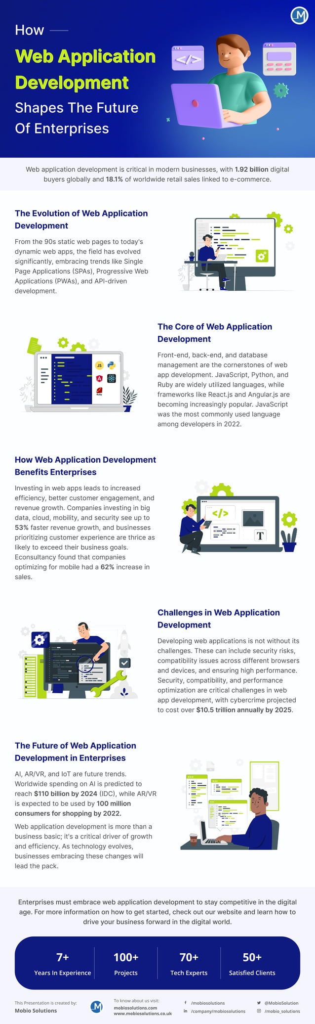 How Web Application Development Shapes The Future Of Enterprises | PDF
