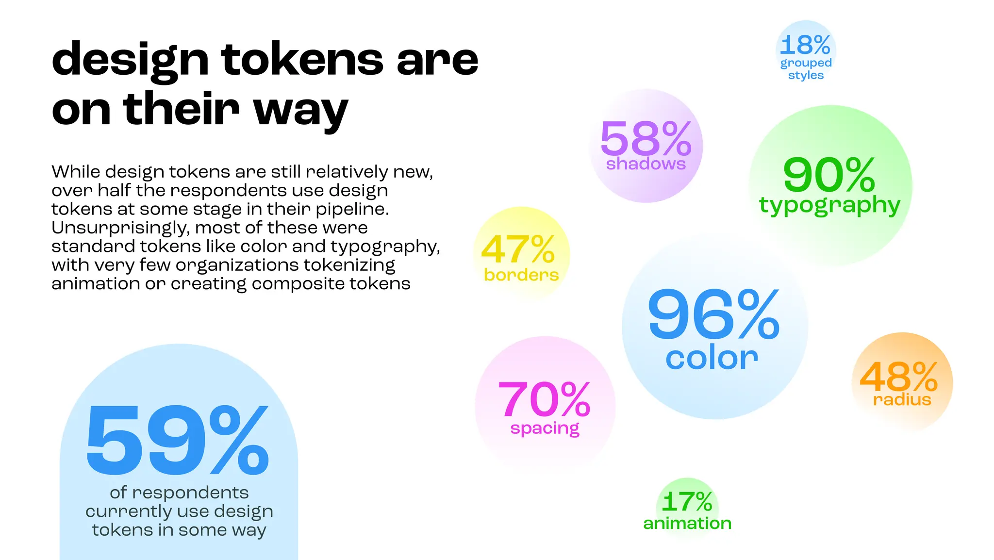 How We Document 2022 Report - Zeroheight | PPT
