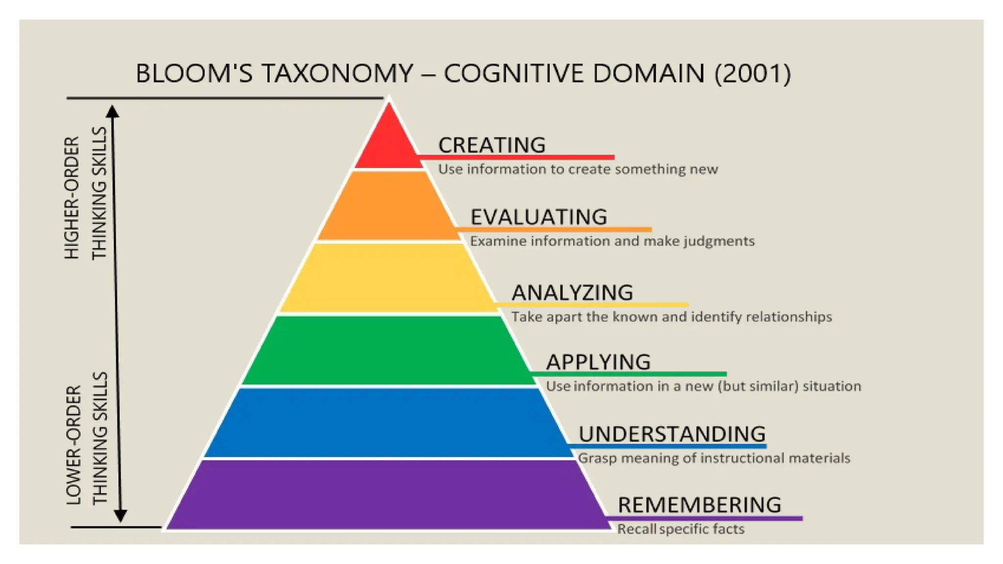 How We Learn- Bloom's Taxonomy Understanding vs. Remembering.pptx