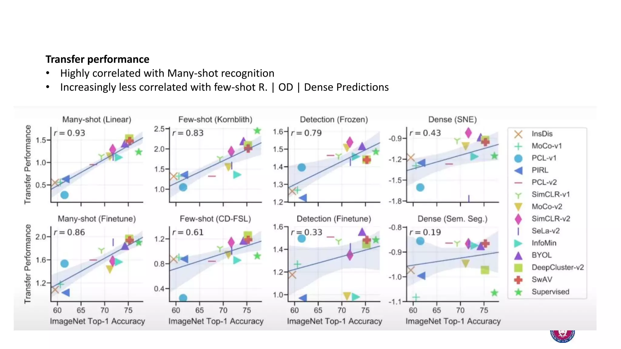 How well do self-supervised models transfer.pptx