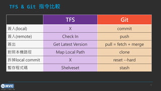 twMVC#38 How we migrate tfs to git(using azure dev ops) | PDF