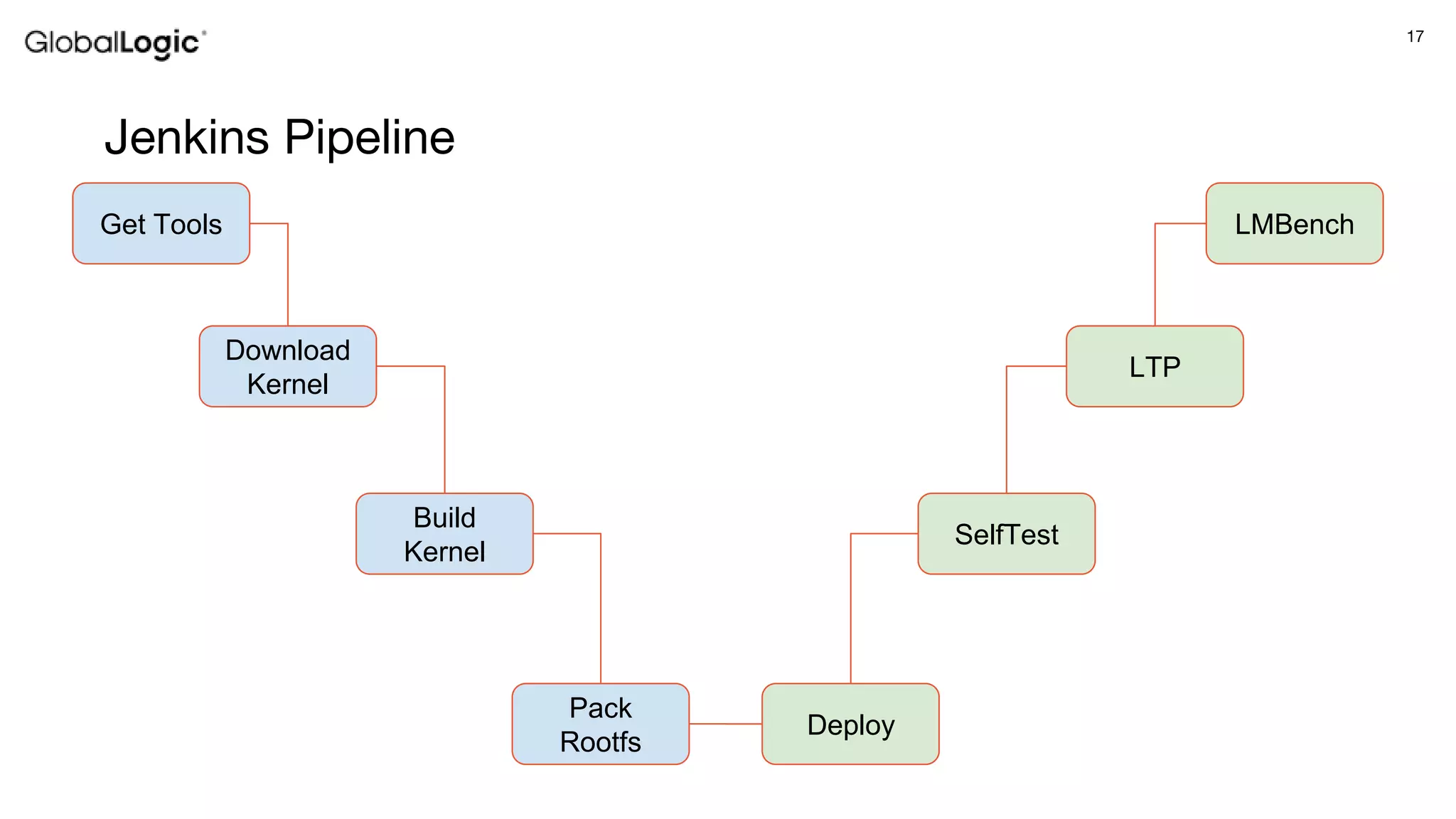 How We Test Linux | PPTX