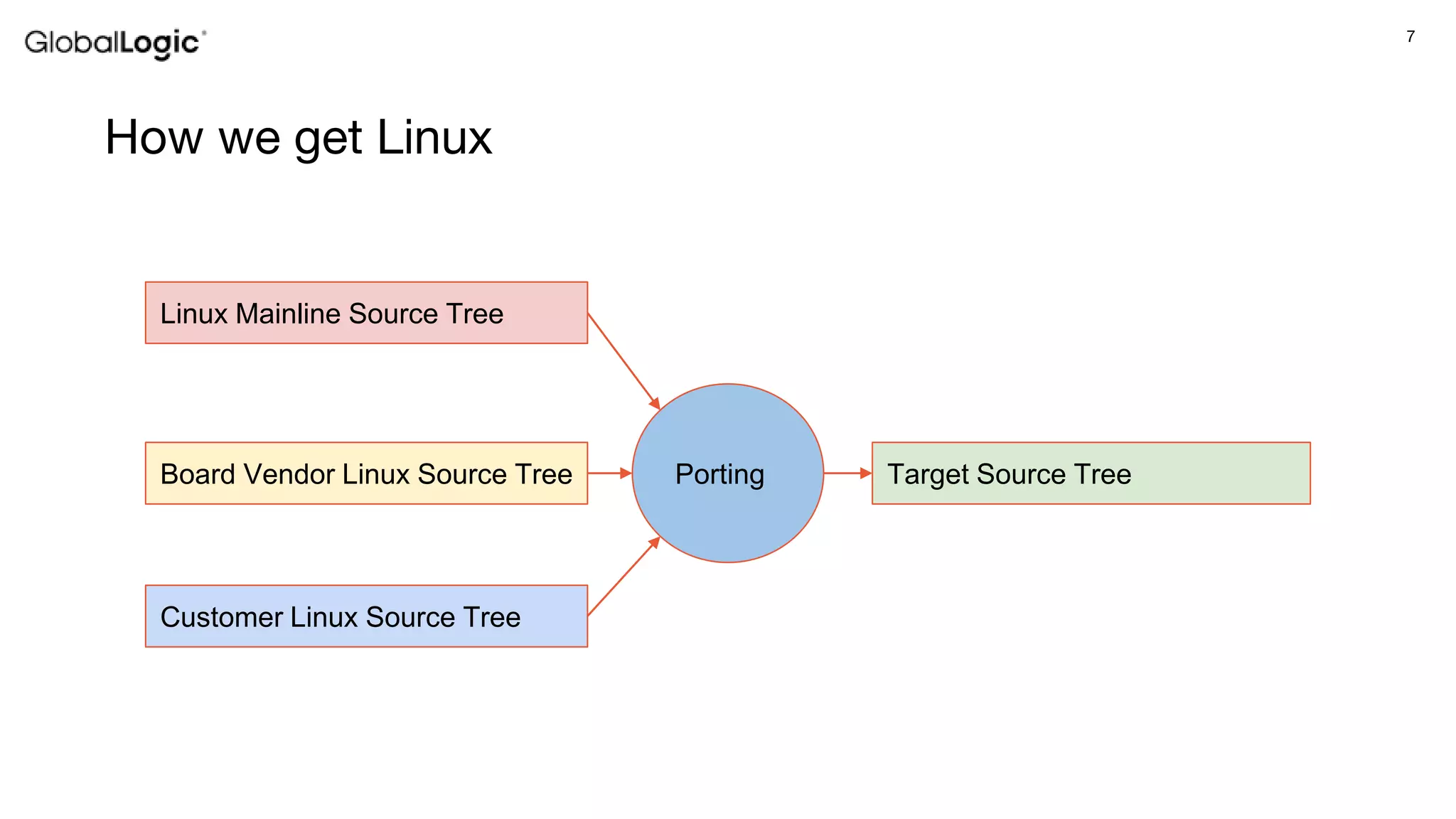 How We Test Linux | PPTX