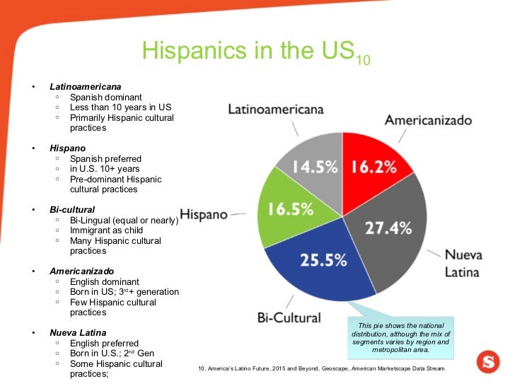 How and When to Partner with a Hispanic Marketing Agency