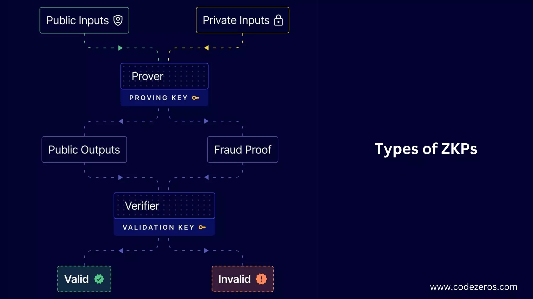 How Zero Knowledge Proofs Are Revolutionizing Blockchain Technology Pptx