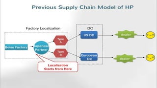 Hp Network Printer Design for Universality | PPTX
