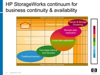 StorageWorks Business Continuity & Availability Solutions-Hp-8sept2010 ...