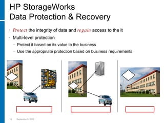StorageWorks Business Continuity & Availability Solutions-Hp-8sept2010 ...
