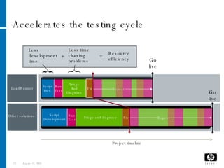 Hp Loadrunner | PPT | Free Download