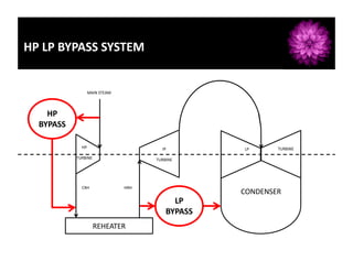 HP LP Bypass system of 110 MW Steam Turbine | PDF