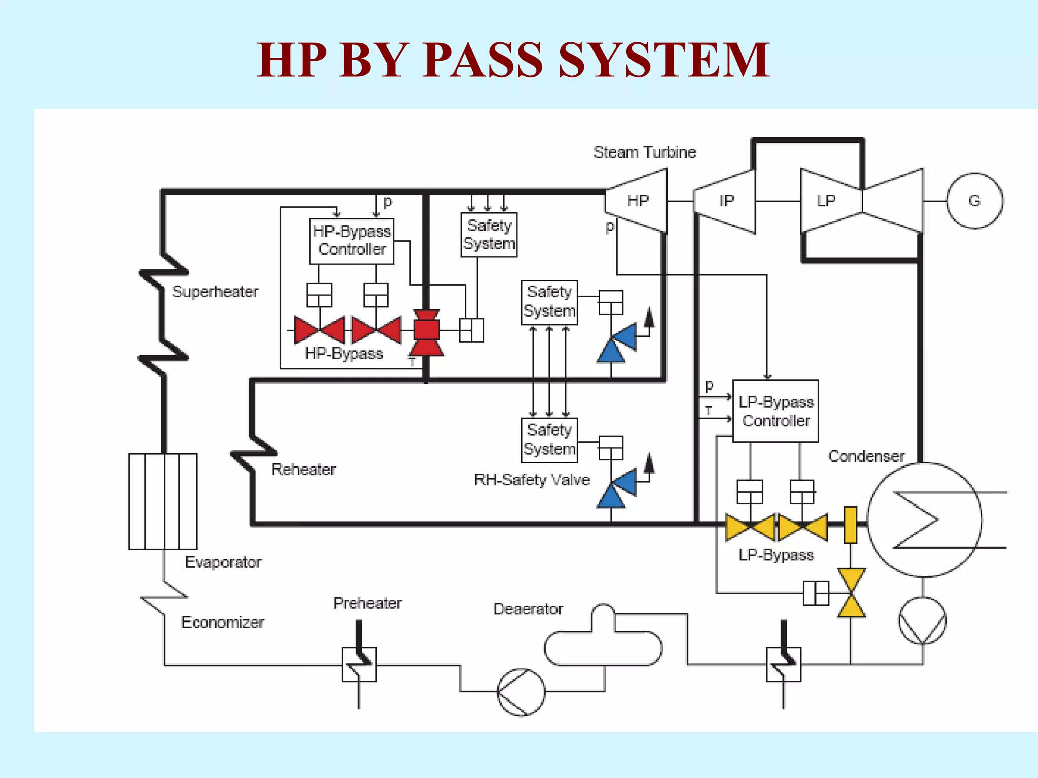 Hp/ lp bypass system for steam turbines | PDF