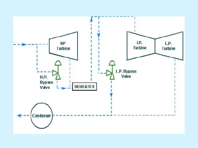Hp/ lp bypass system for steam turbines | PDF
