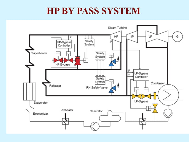 Hp/ lp bypass system for steam turbines | PDF