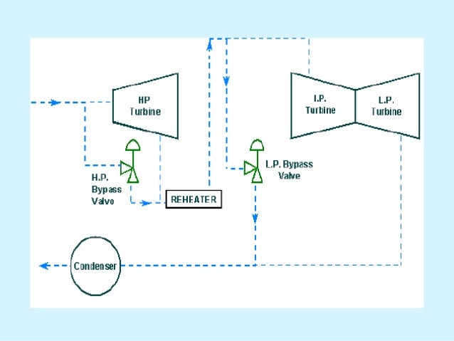 Hp/ lp bypass system for steam turbines