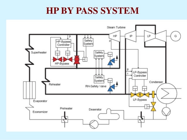 Hp/ lp bypass system for steam turbines