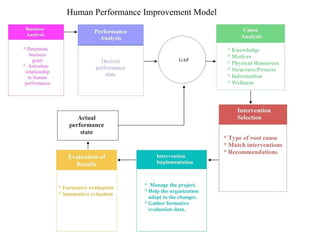 HPI Model | PPT