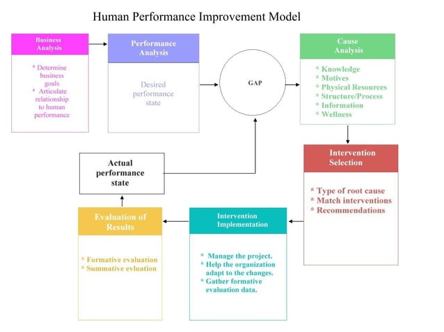 HPI Model | PPT