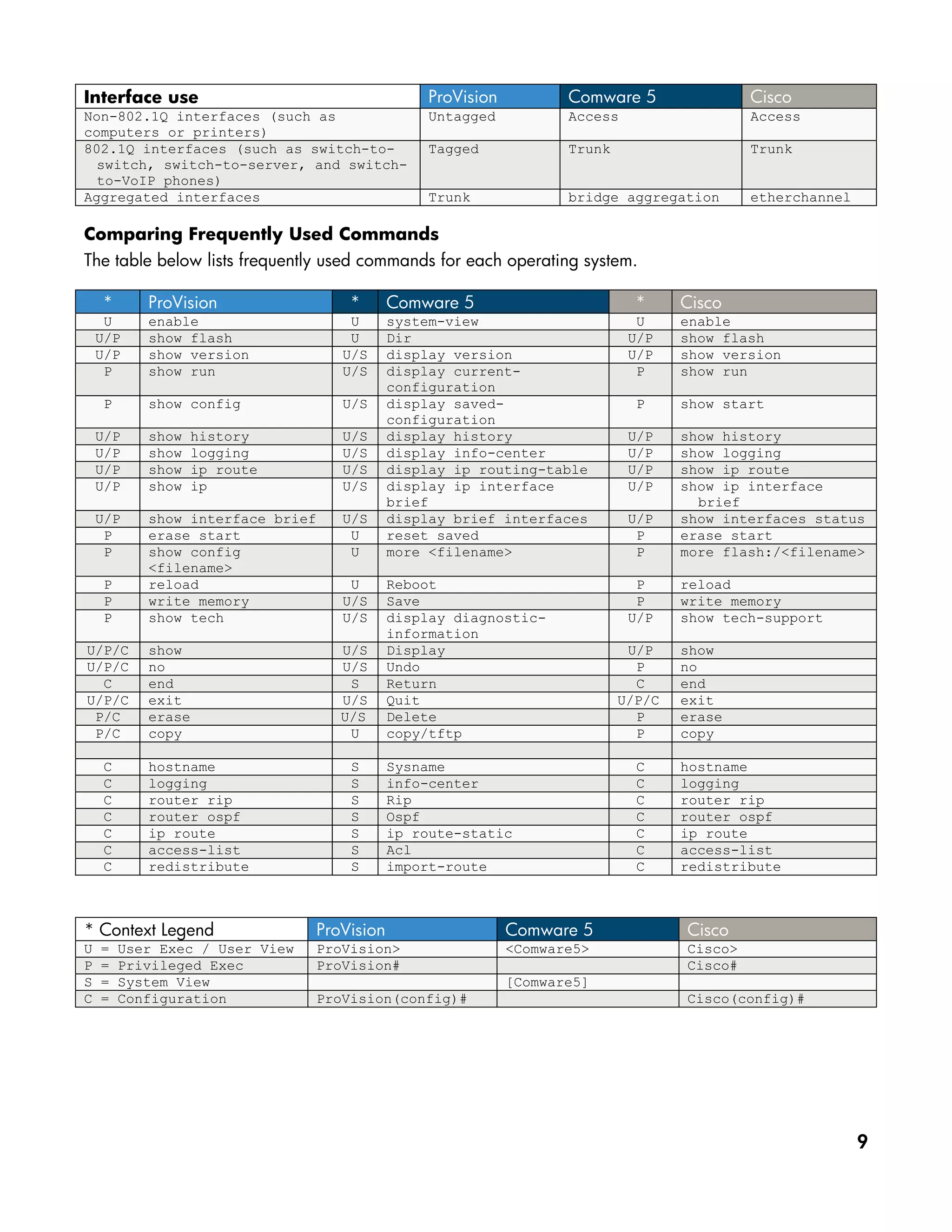 Hp networking-and-cisco-cli-reference-guide june-10_ww_eng_ltr | PDF ...