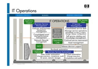 HP Software - The Bto Solution | PDF | IT and Internet Support | Internet