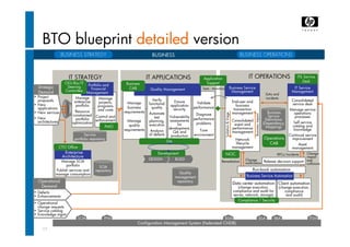 HP Software - The Bto Solution | PDF | IT and Internet Support | Internet