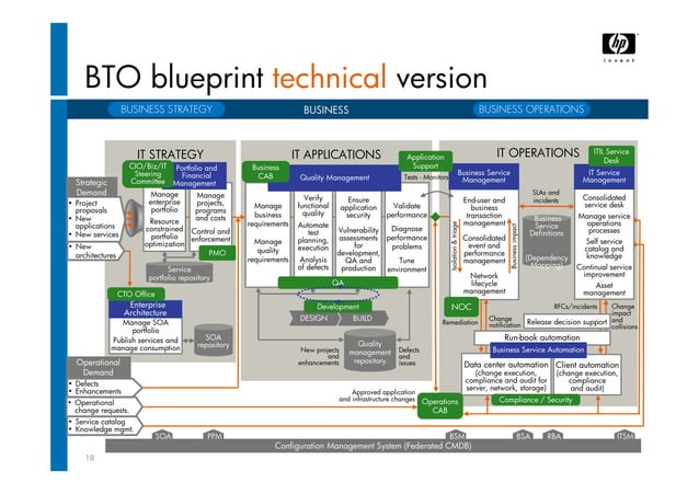 HP Software - The Bto Solution | PPT