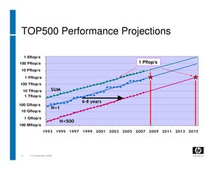 Hp - The Future For Scale Out Computing | PPT