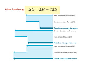 Gibbs Free Energy Spontaneous Chart
