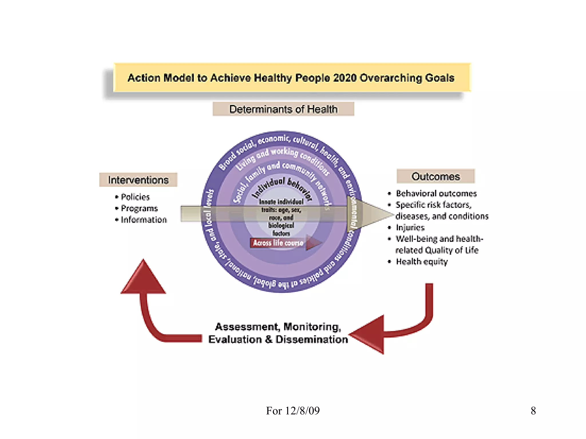 Healthy People 2020: Role of social determinants of health | PPT | Medical Health