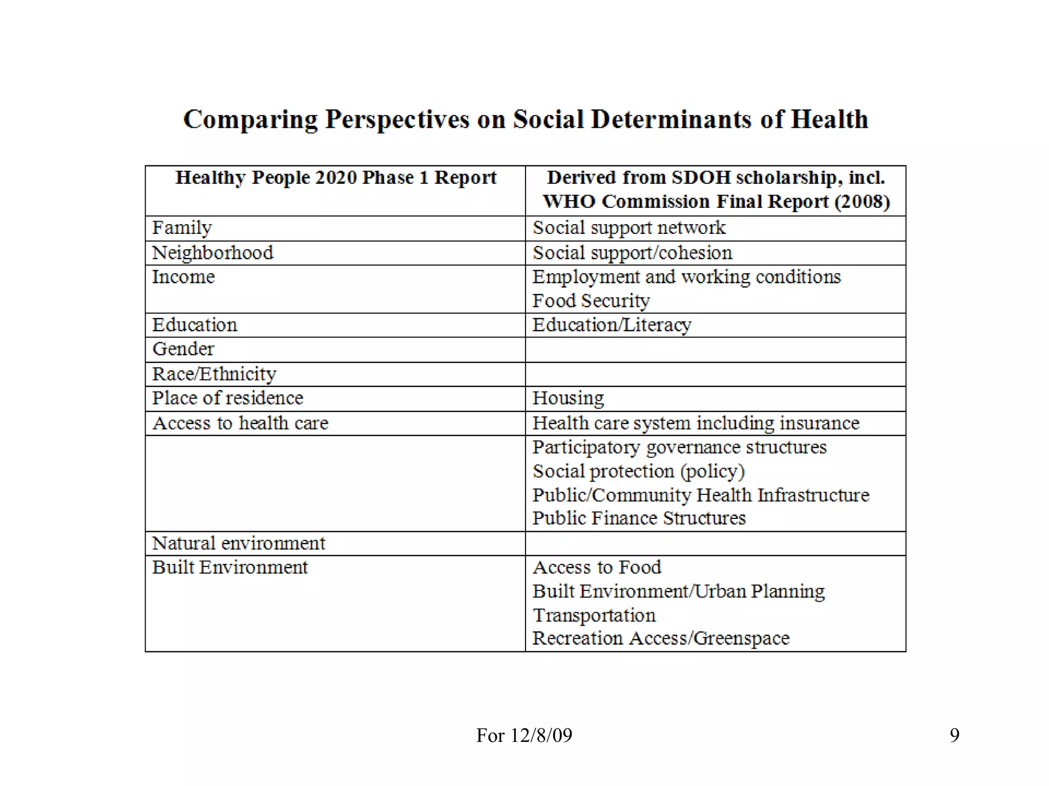 Healthy People 2020: Role of social determinants of health | PPT | Medical Health