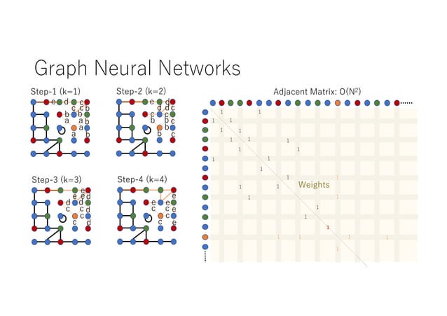 How Powerful are Graph Networks? | PDF | Artificial Intelligence | Technology & Computing