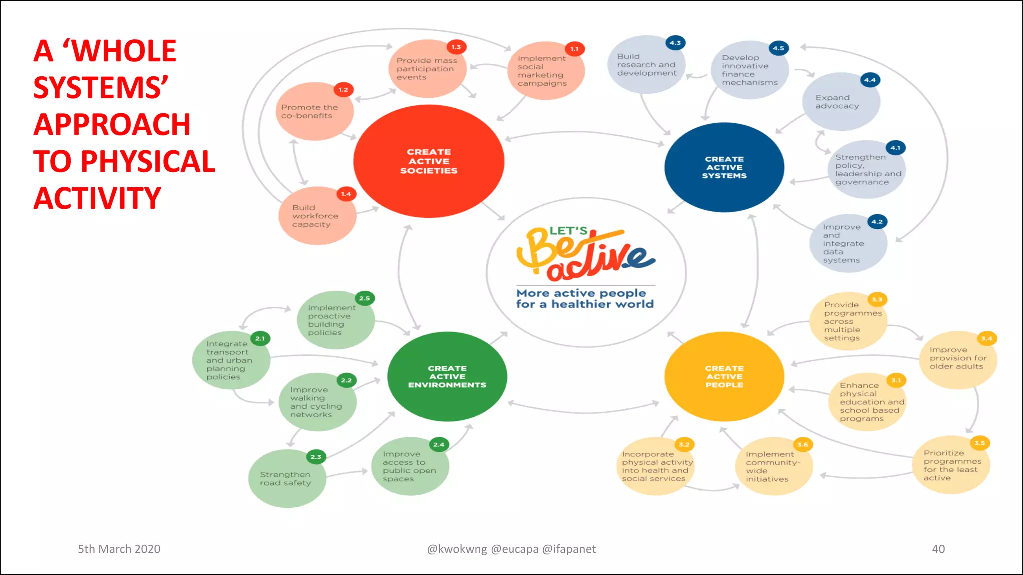 Health Promotion and Adapted Physical Activity | PDF