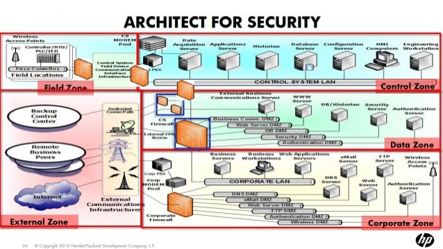 HP ArcSight мониторинг инцидентов ИБ, SIEM-системы в промышленных сет…