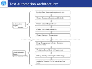 SAP TAO online Trainings,SAP ERP Testing, ERP Testing, HP ALM | PPT