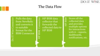 HP BSM New Relic Integration | PPT