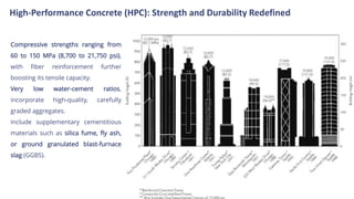 High Performance Concrete for Construction | PDF