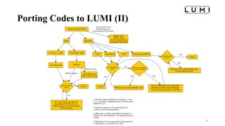 Exploring the Programming Models for the LUMI Supercomputer | PPT