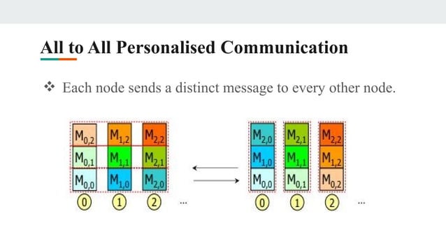 Basic Communication | PPT