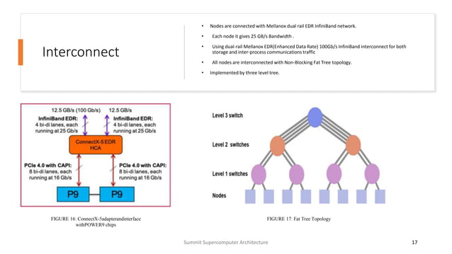 Hardware architecture of Summit Supercomputer | PPTX
