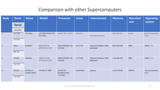 Hardware architecture of Summit Supercomputer | PPTX