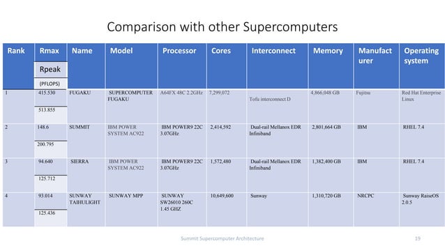 Hardware architecture of Summit Supercomputer | PPTX