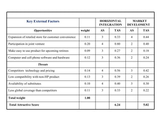 Hp case study | PPT