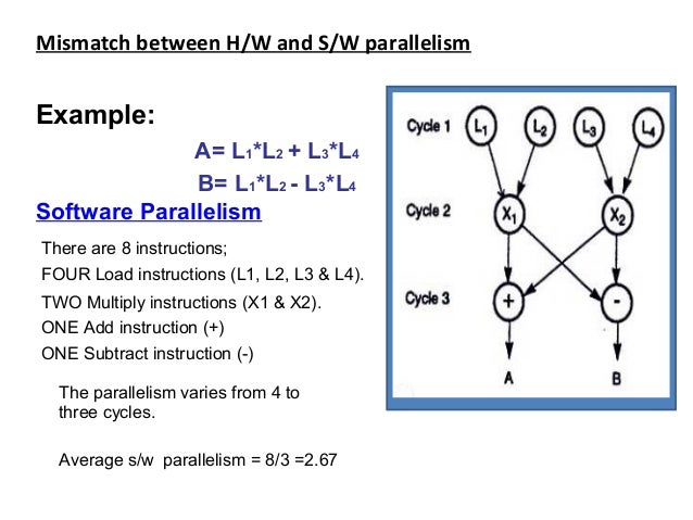 Hardware And Software Parallelism