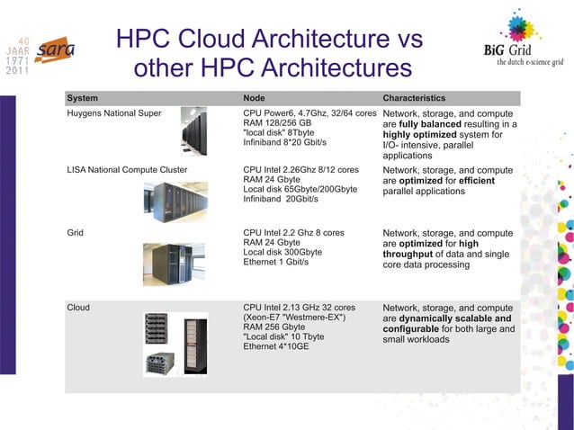 Hpc Cloud project Overview | PPT