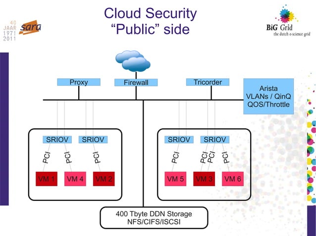 Hpc Cloud project Overview | PPT