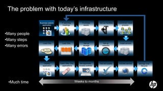 HP Cloud System Executive Level | PPT