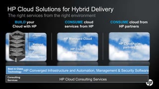 HP Cloud System Executive Level | PPTX